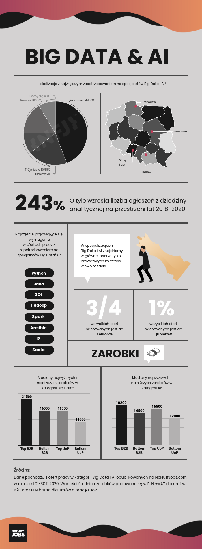 [Infografika] Big Data i AI - kategorie z najwyższymi zarobkami w ...